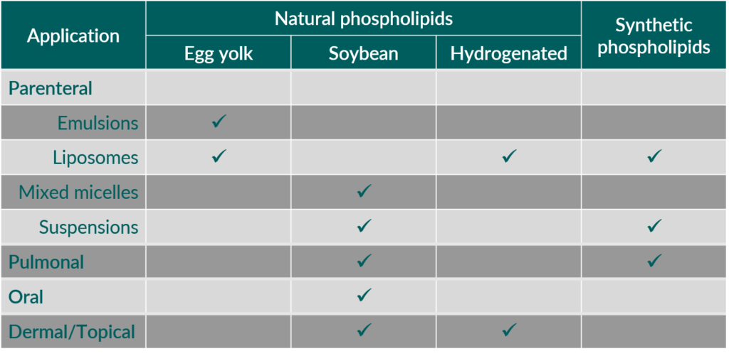 Phospholipids in Pharmaceutical Formulations - Phospholipid Research Center