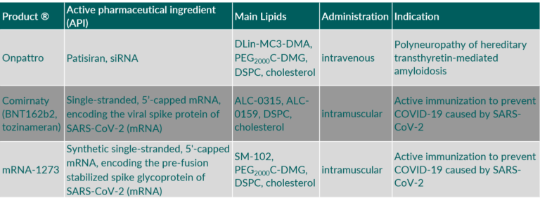 Lipid nanoparticles (LNPs) - Phospholipid Research Center