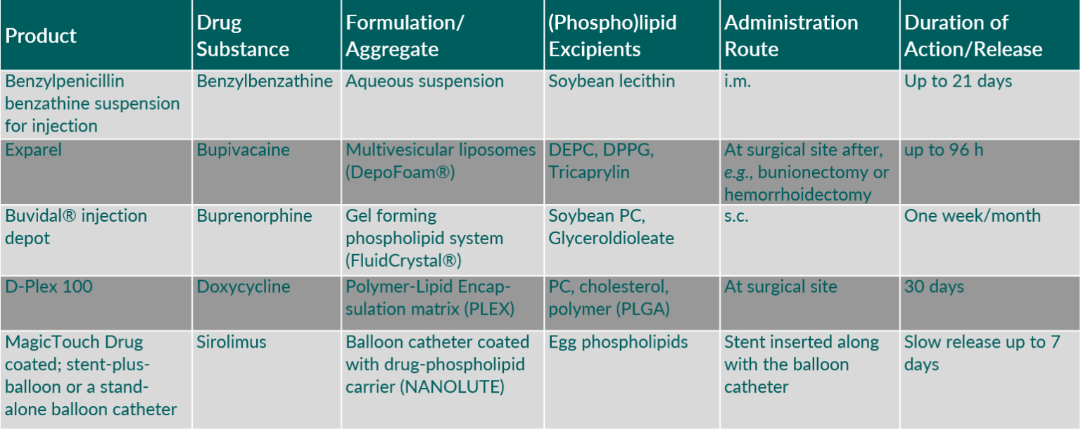 Phospholipids for Injectable Depot Formulations - Phospholipid Research ...