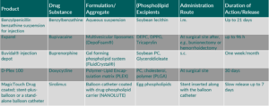 Phospholipids for Injectable Depot Formulations - Phospholipid Research ...