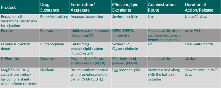 Phospholipids for Injectable Depot Formulations - Phospholipid Research ...